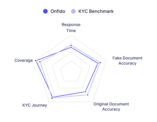Onfido | Detailed Review: Details, Ratings & Features