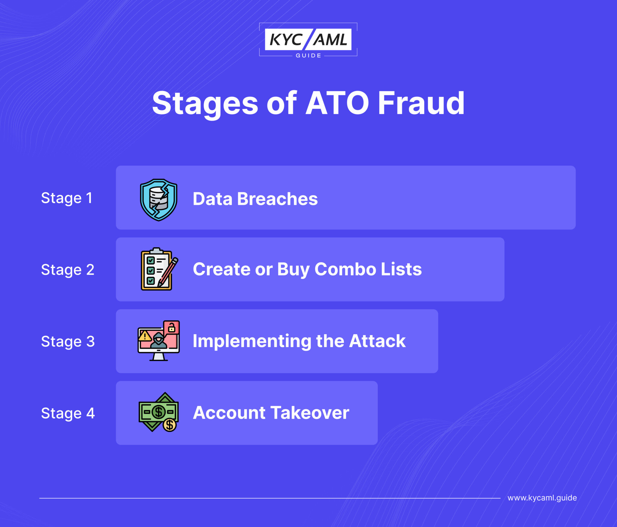 What Is ATO Fraud And How To Prevent It? | KYC AML Guide