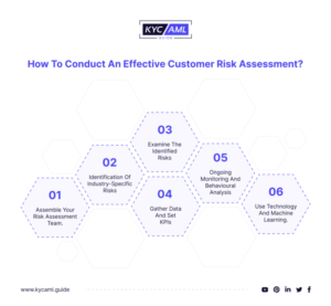 What is Customer Risk Assessment