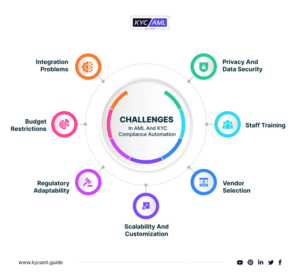 How RegTech can Automate AML and KYC Compliance? | KYC AML Guide