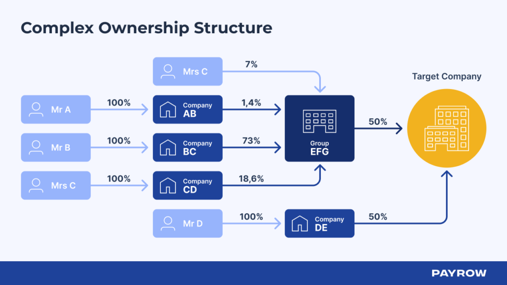 Payrow Revolutionises Financial Services with Complex Ownership Structures