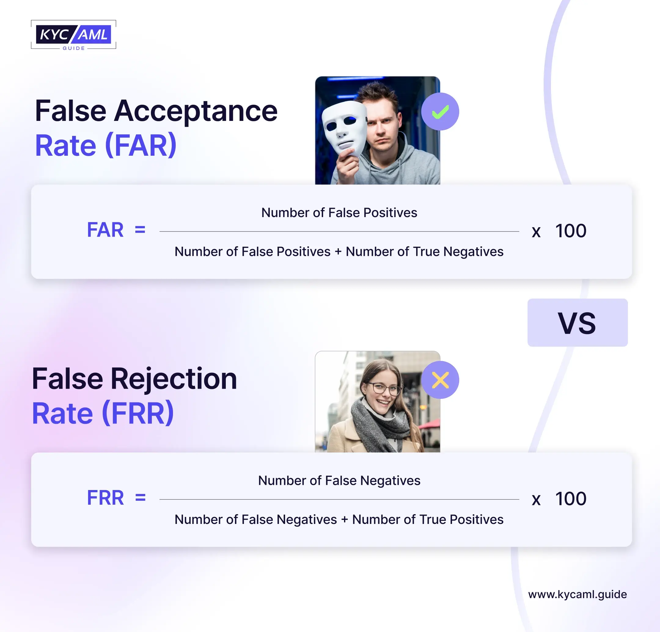 The Dilemma of “False Acceptance Rate vs False Rejection Rate”